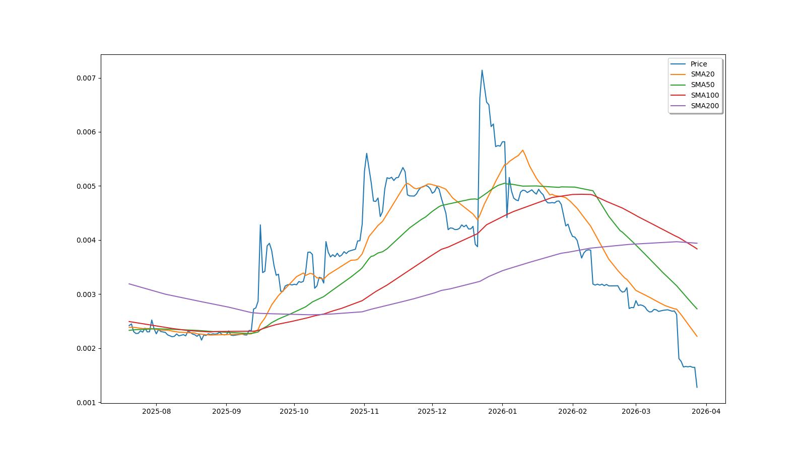 Idena Simple Moving Averages