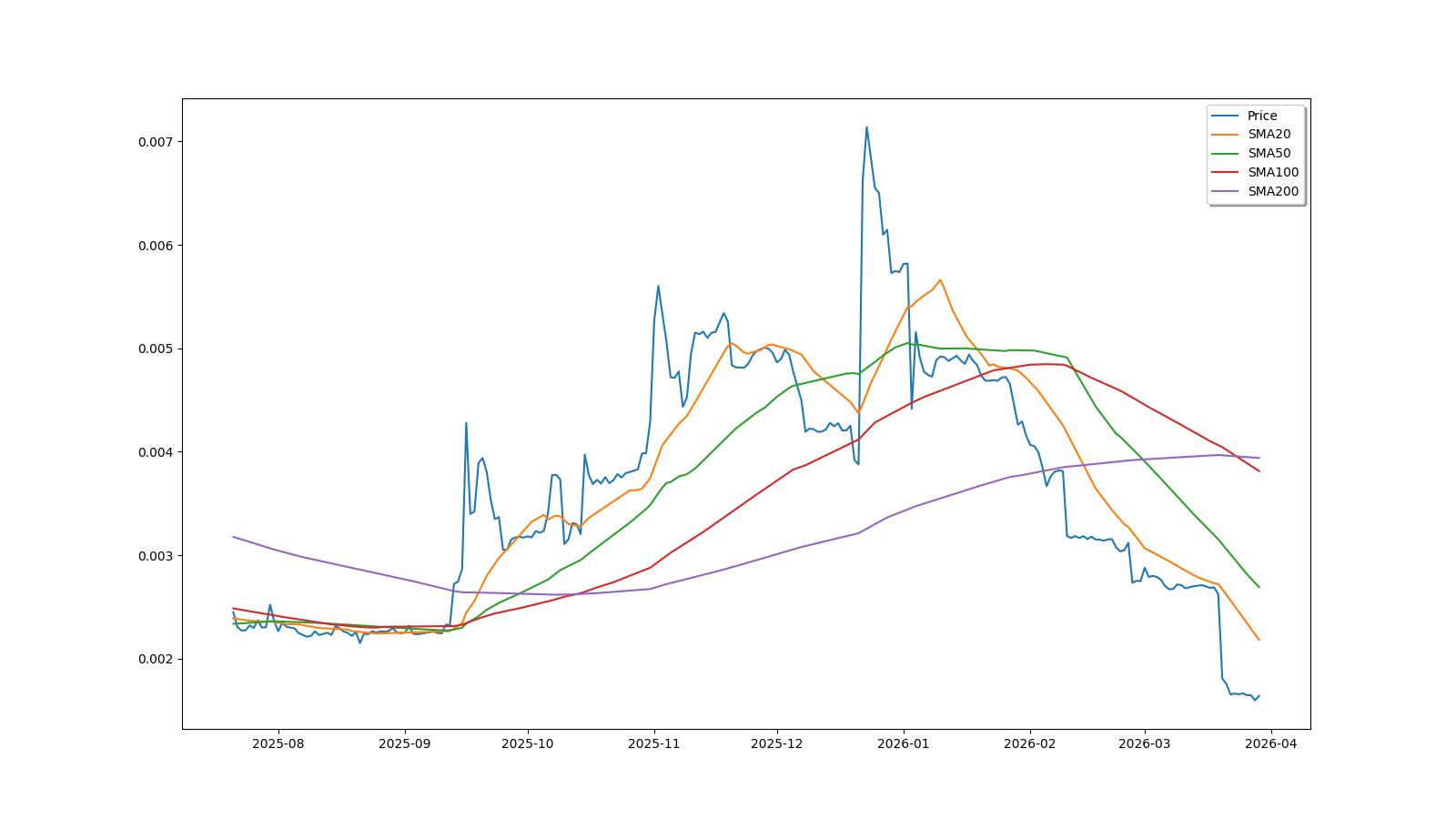 Idena Simple Moving Averages