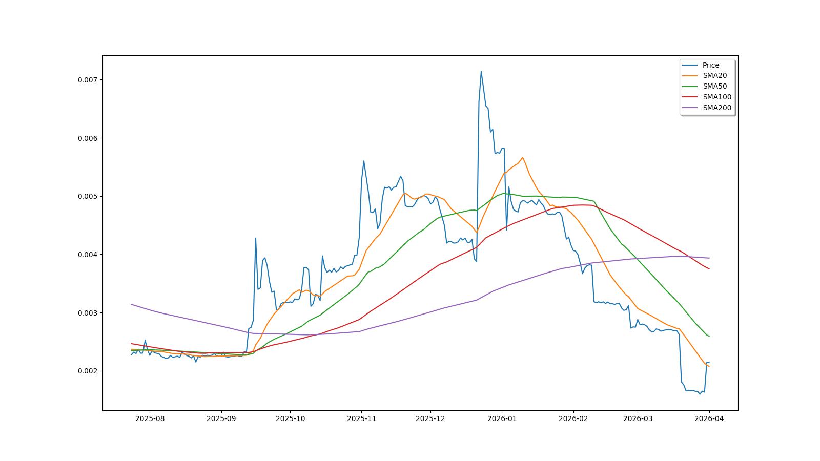 Idena Simple Moving Averages