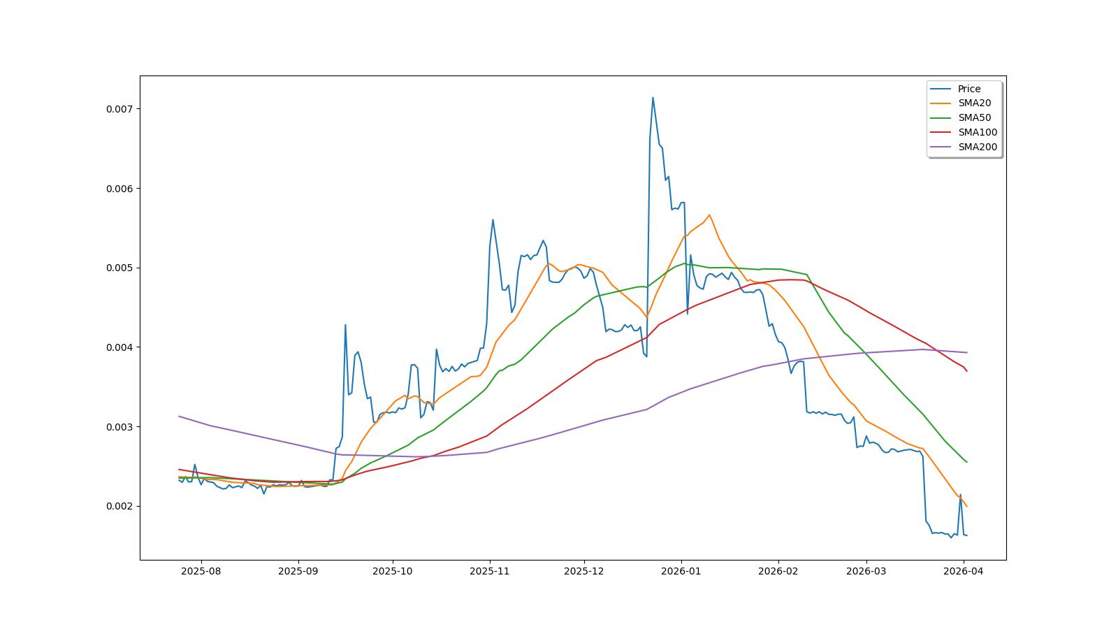 Idena Simple Moving Averages