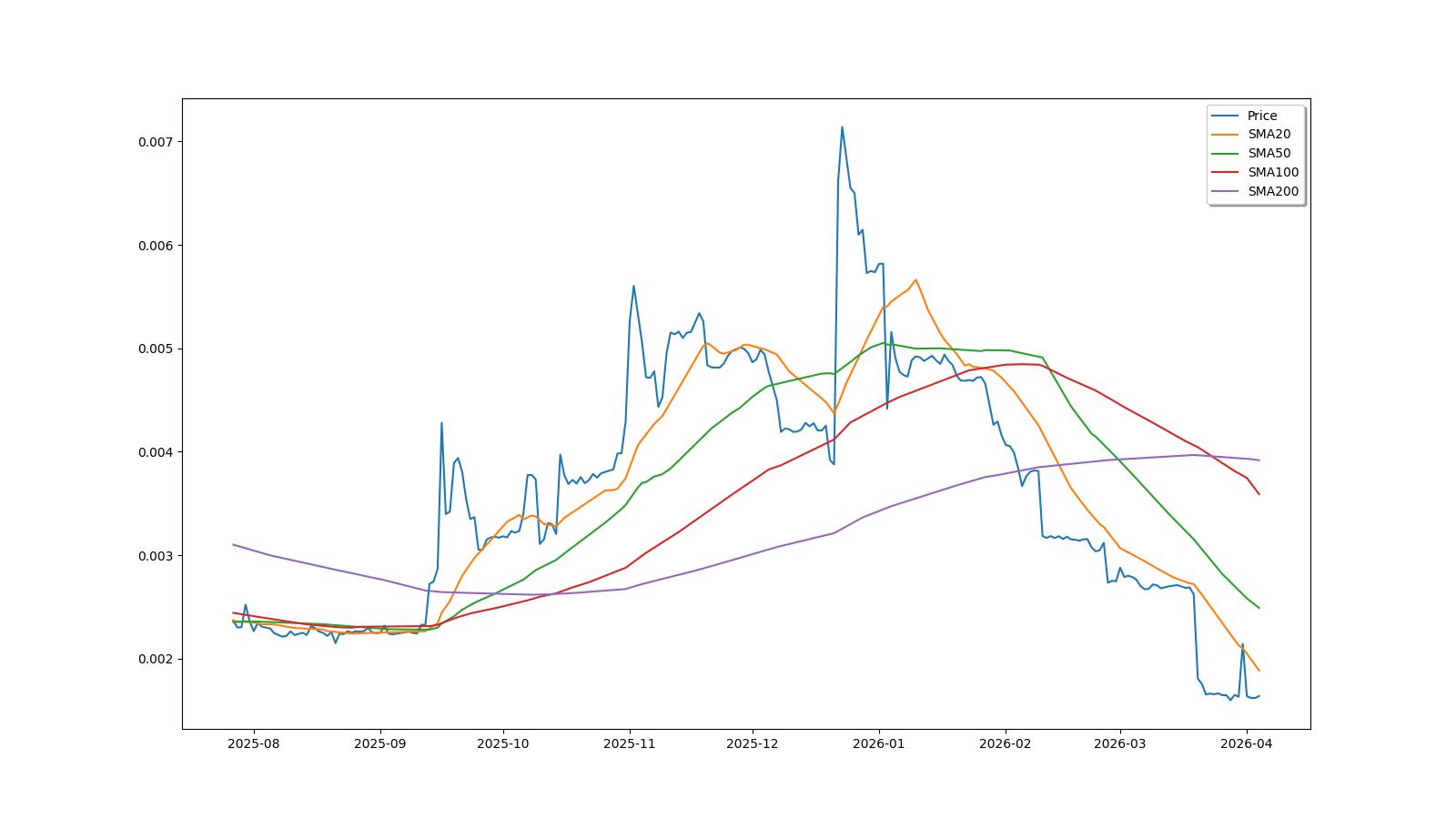 Idena Simple Moving Averages