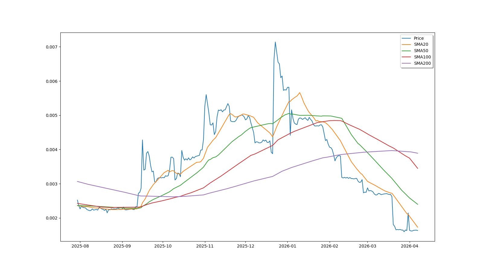 Idena Simple Moving Averages