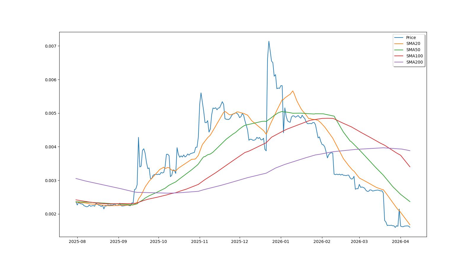 Idena Simple Moving Averages