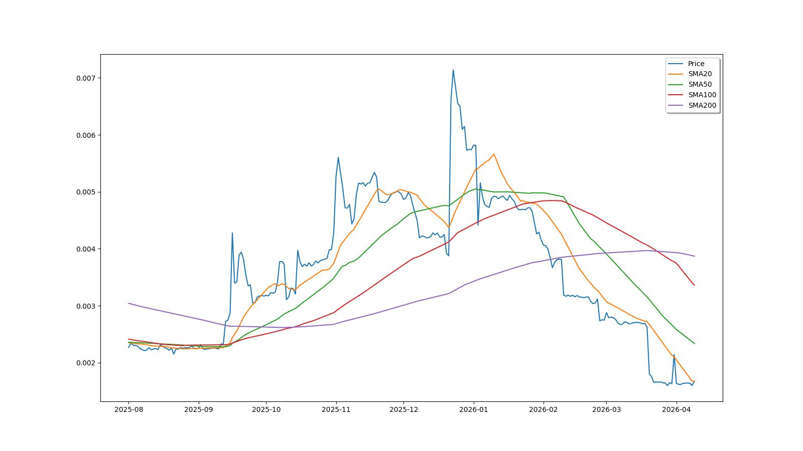 Idena Simple Moving Averages