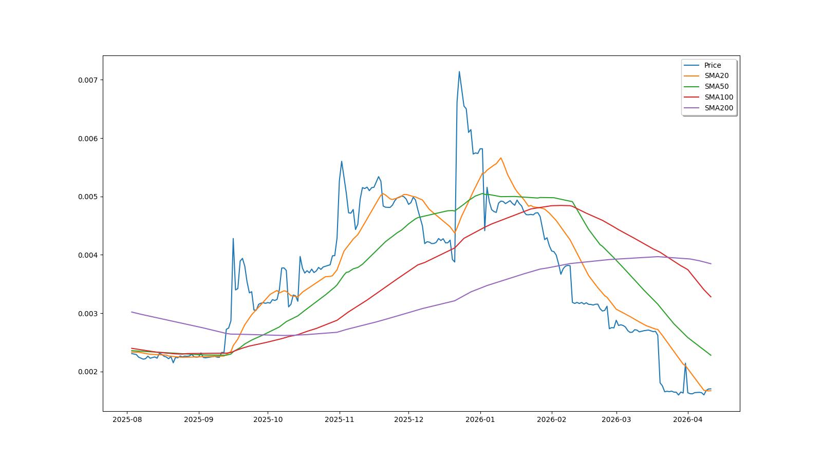 Idena Simple Moving Averages