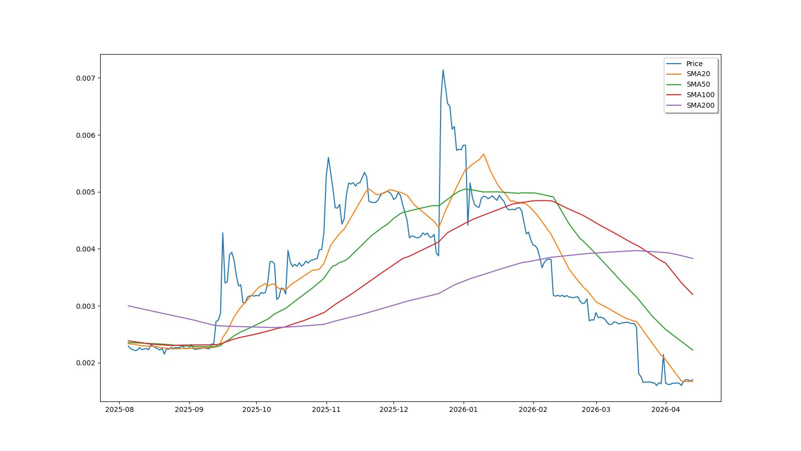 Idena Simple Moving Averages