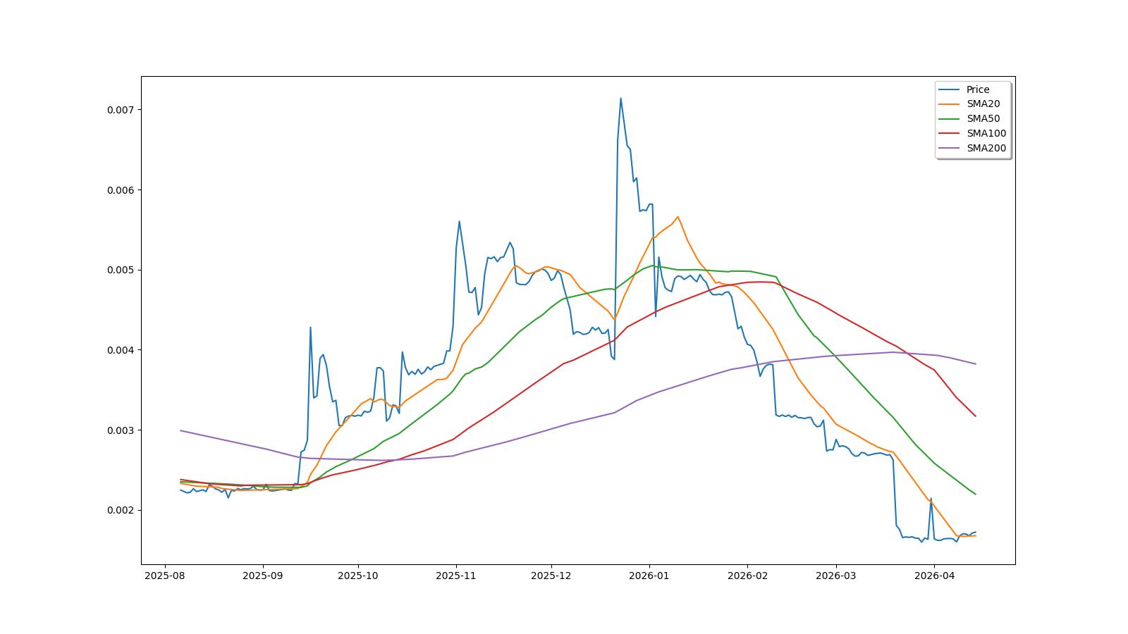 Idena Simple Moving Averages
