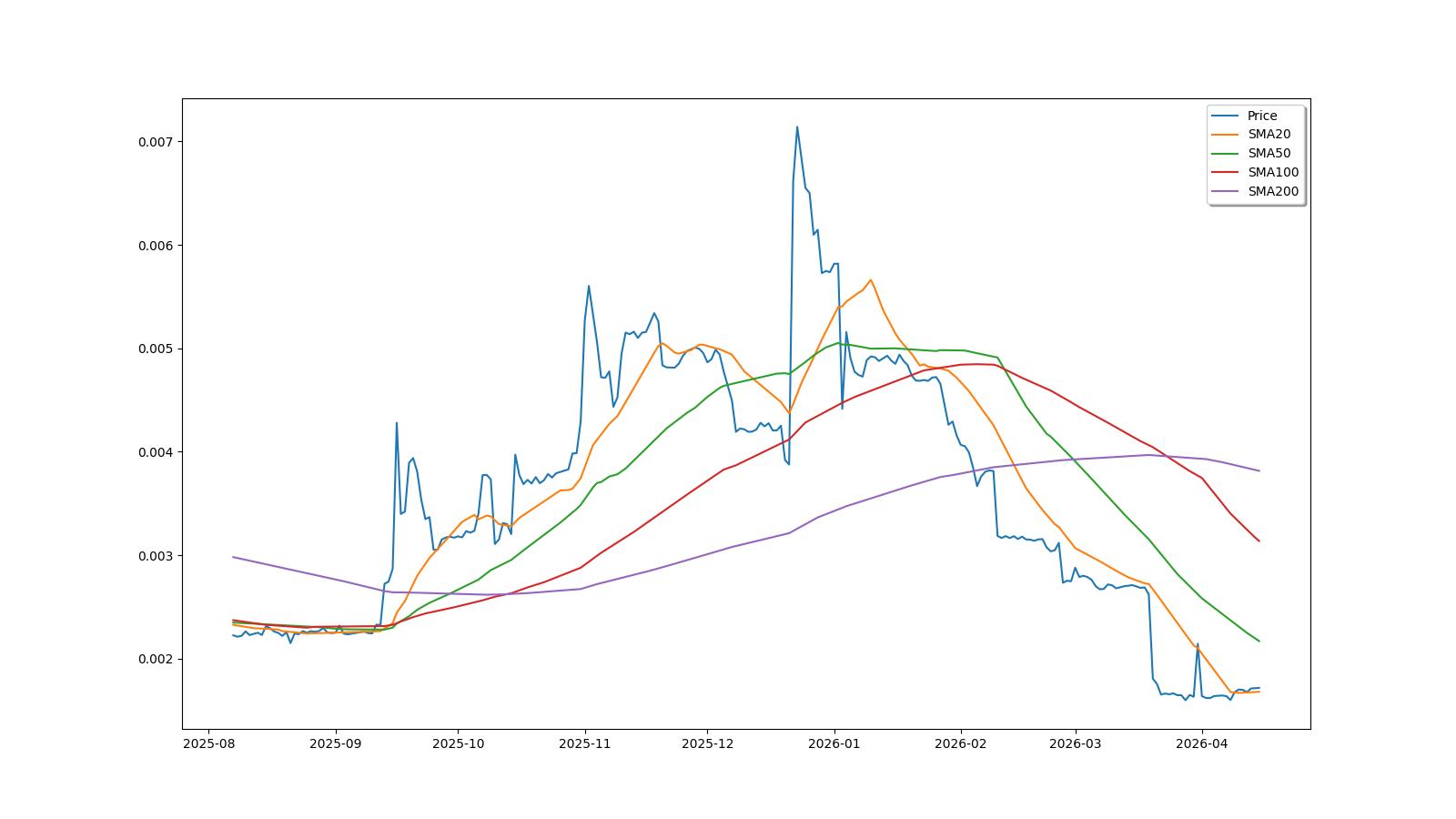 Idena Simple Moving Averages
