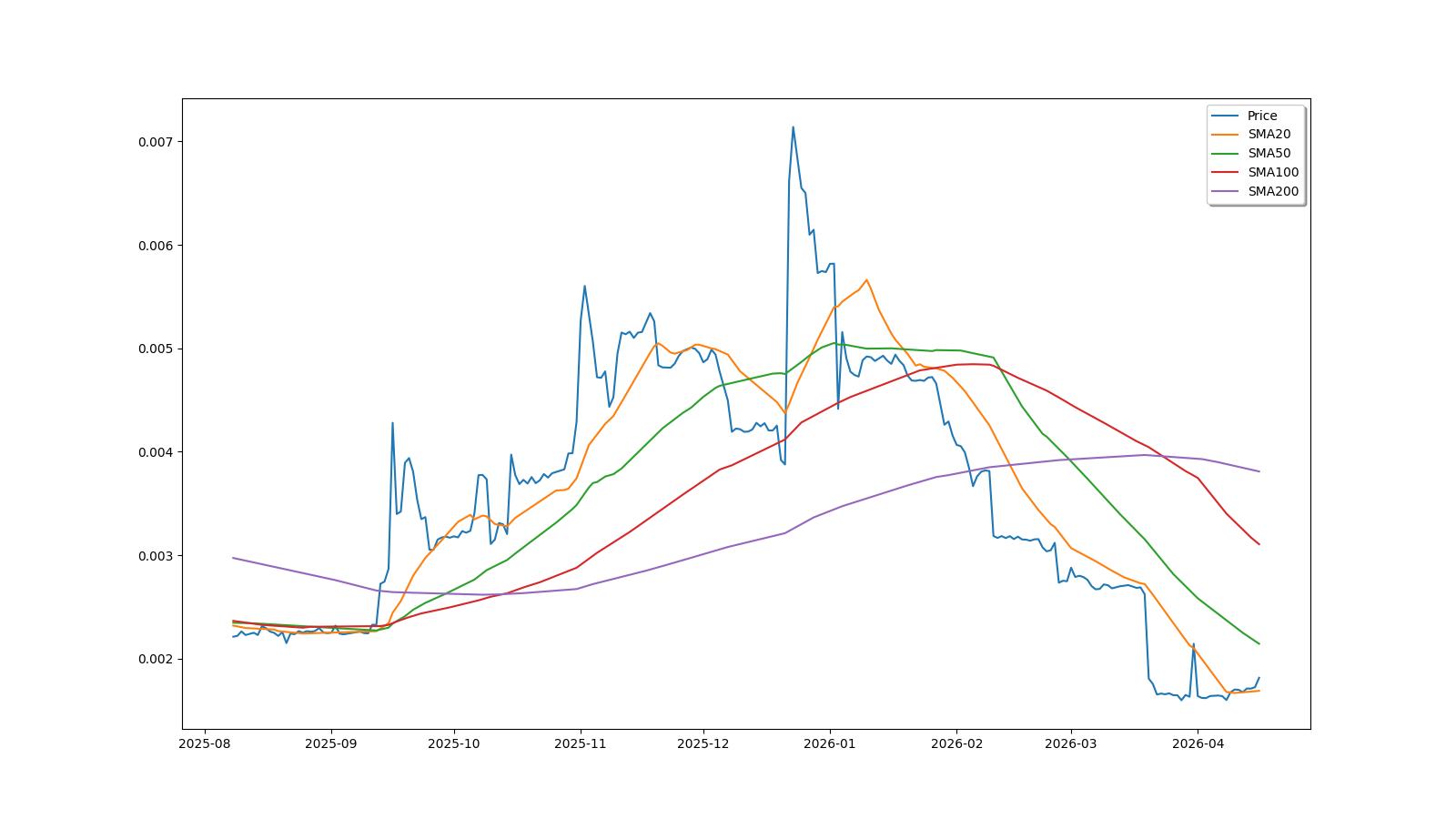 Idena Simple Moving Averages