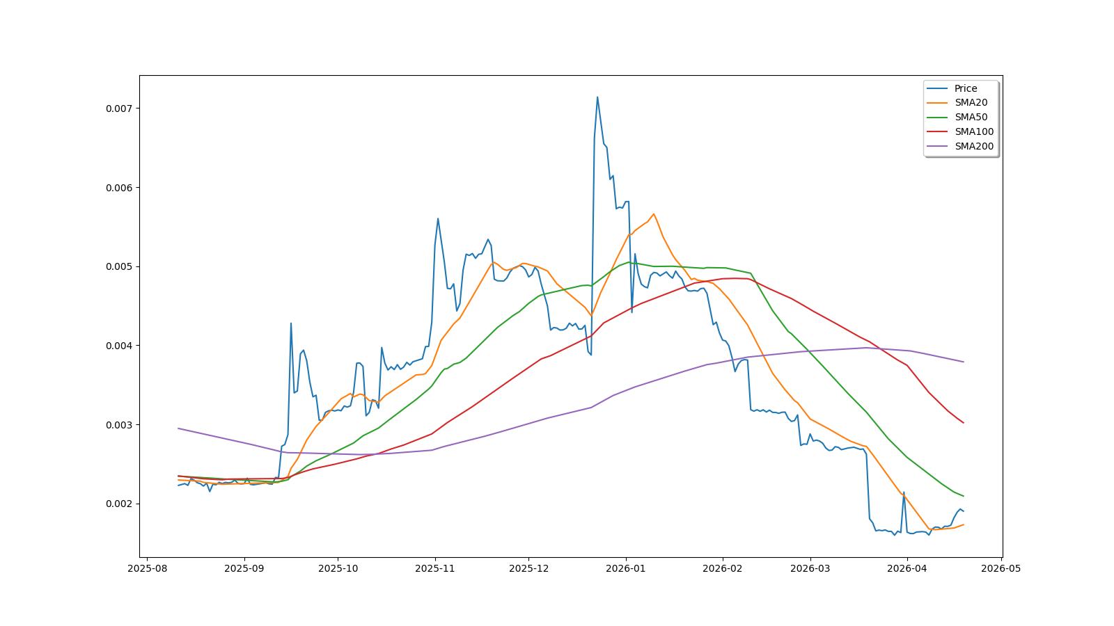 Idena Simple Moving Averages