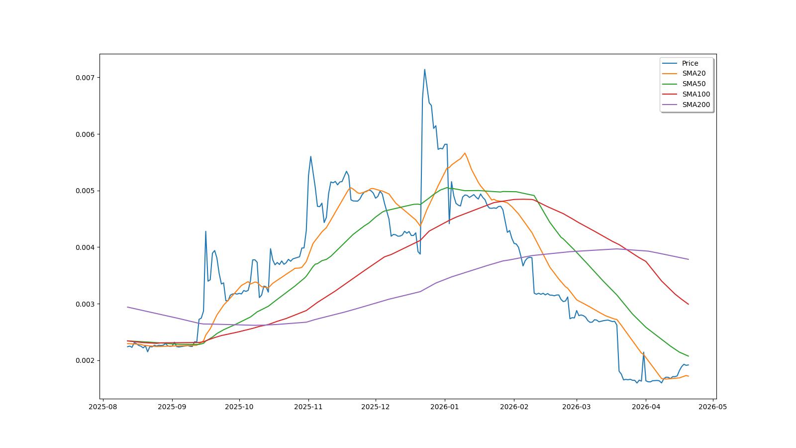 Idena Simple Moving Averages