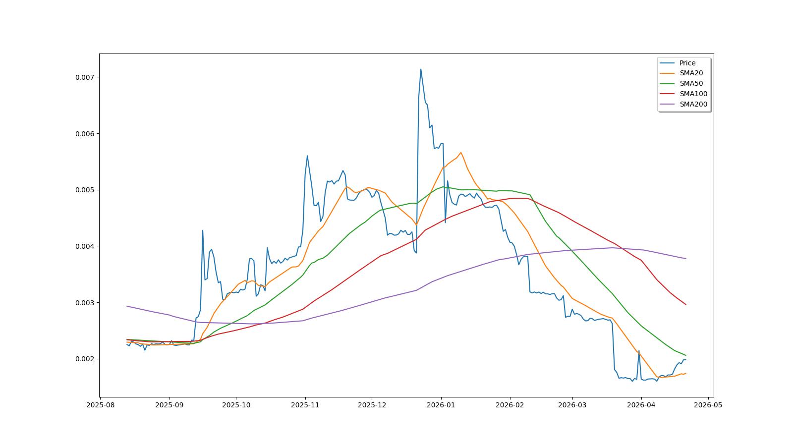 Idena Simple Moving Averages