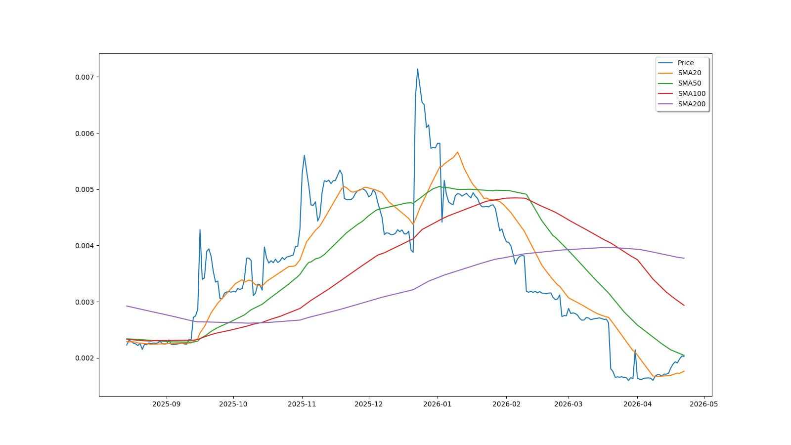 Idena Simple Moving Averages