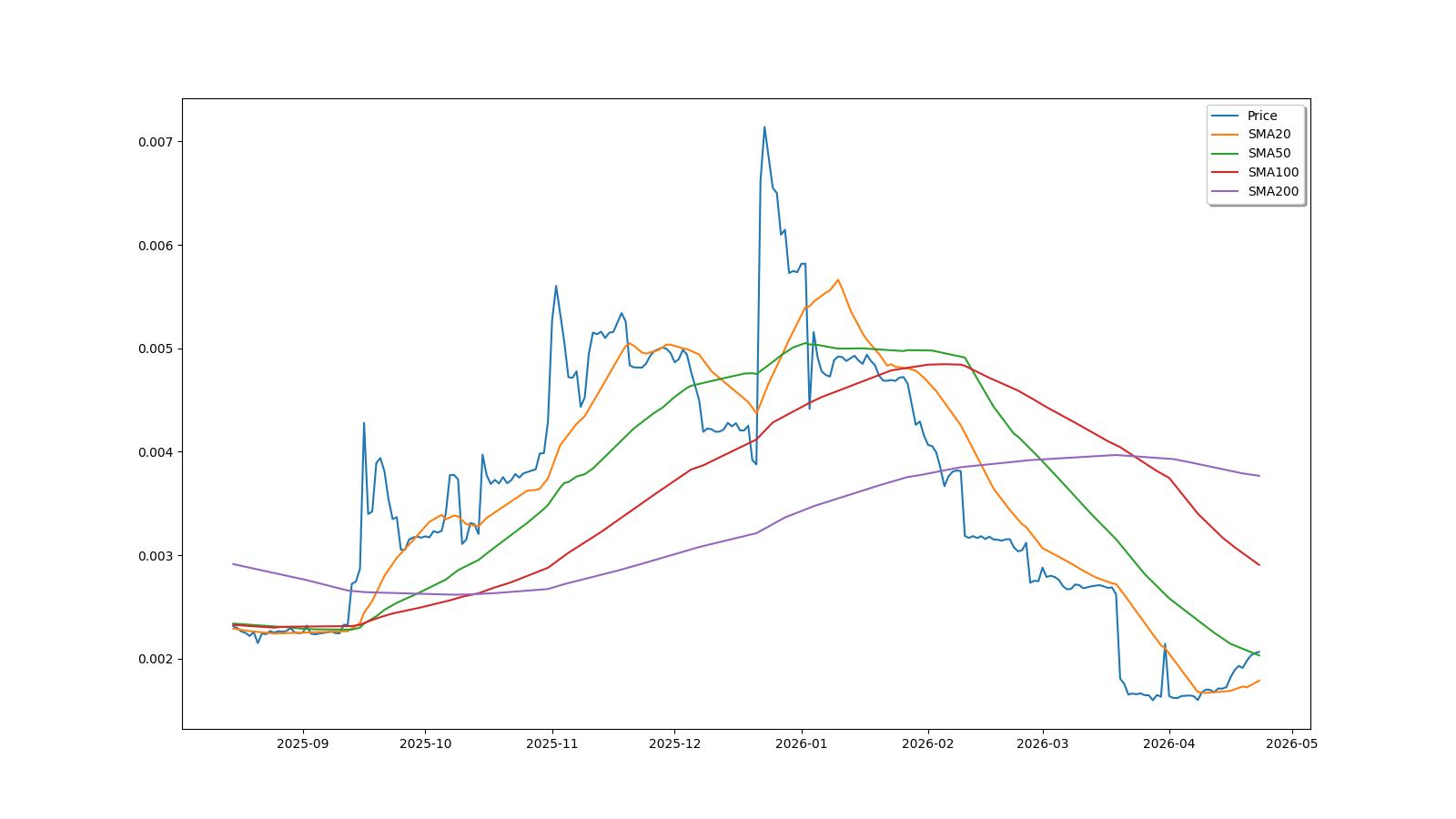 Idena Simple Moving Averages