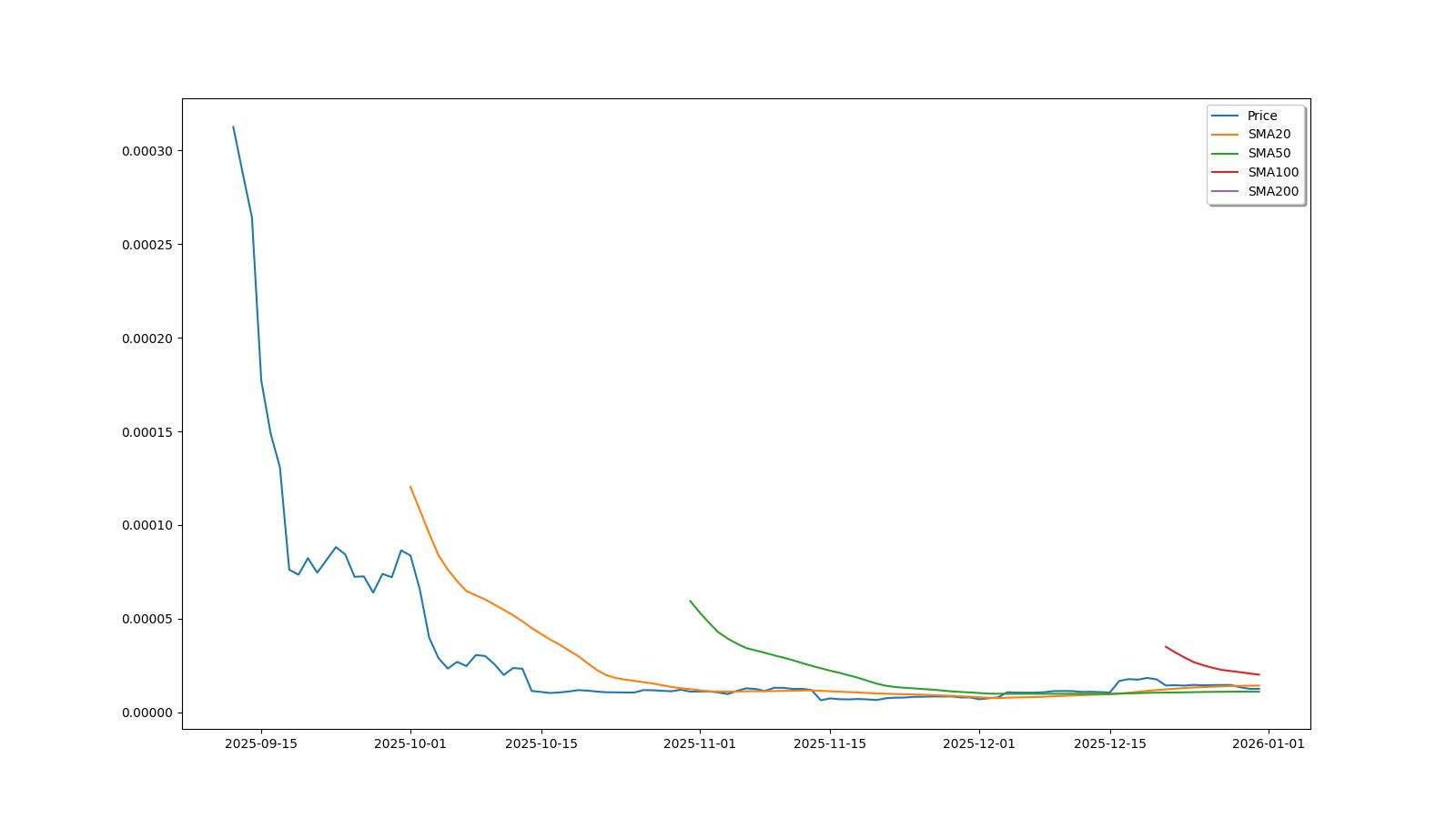 Identified Flying Objects Simple Moving Averages