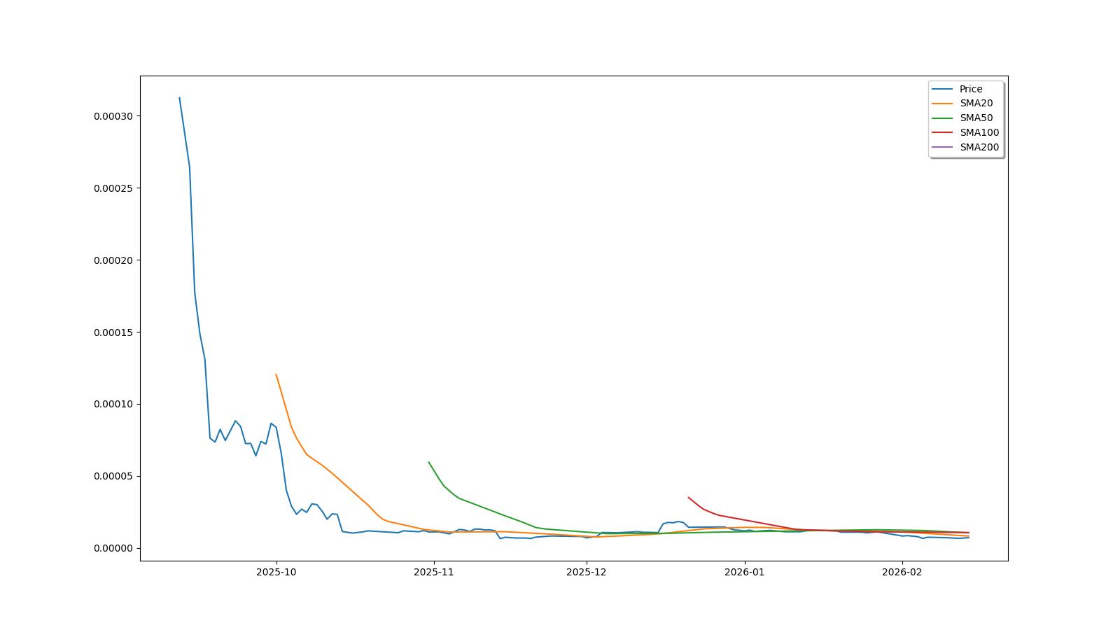 Identified Flying Objects Simple Moving Averages