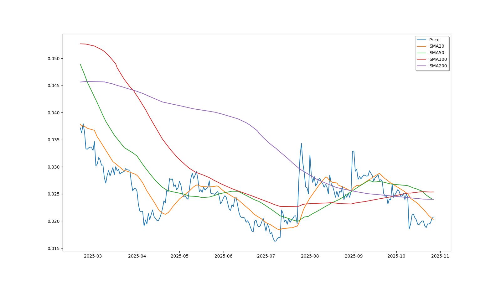 IDEX Simple Moving Averages