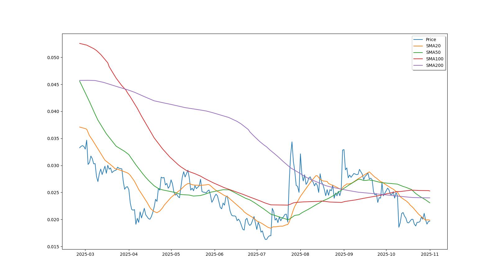 IDEX Simple Moving Averages