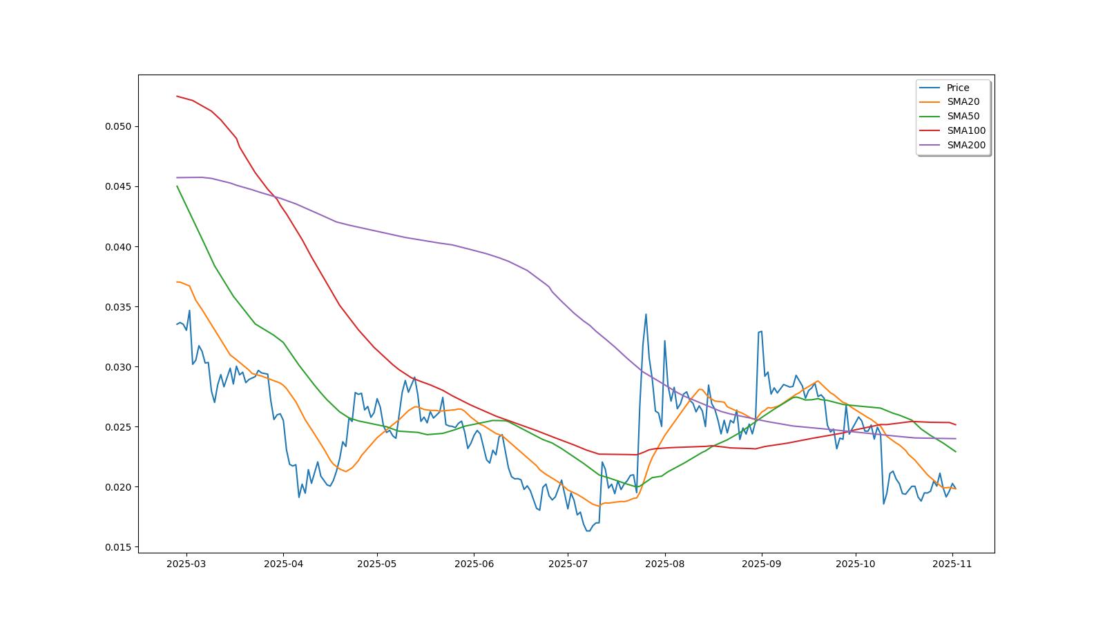IDEX Simple Moving Averages