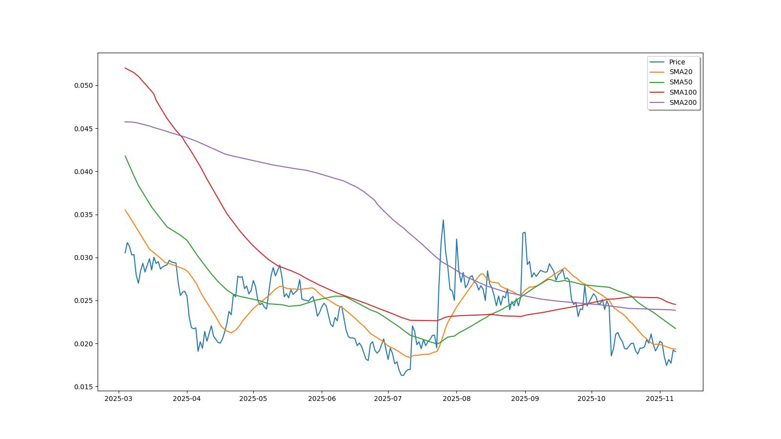 IDEX Simple Moving Averages