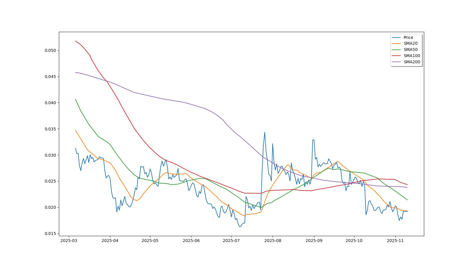 IDEX Simple Moving Averages