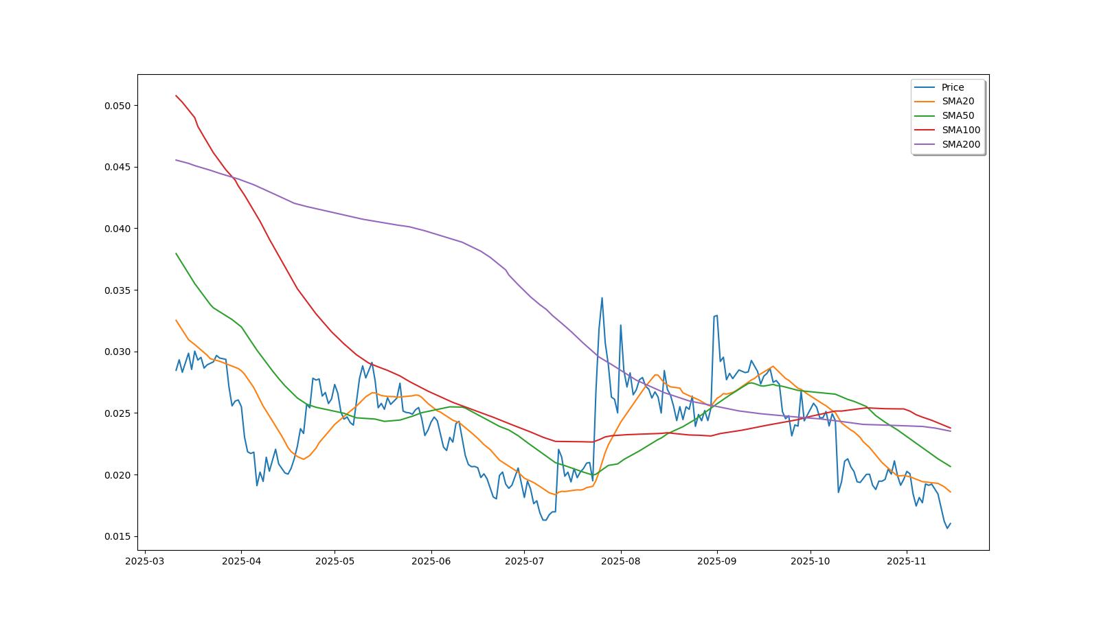IDEX Simple Moving Averages