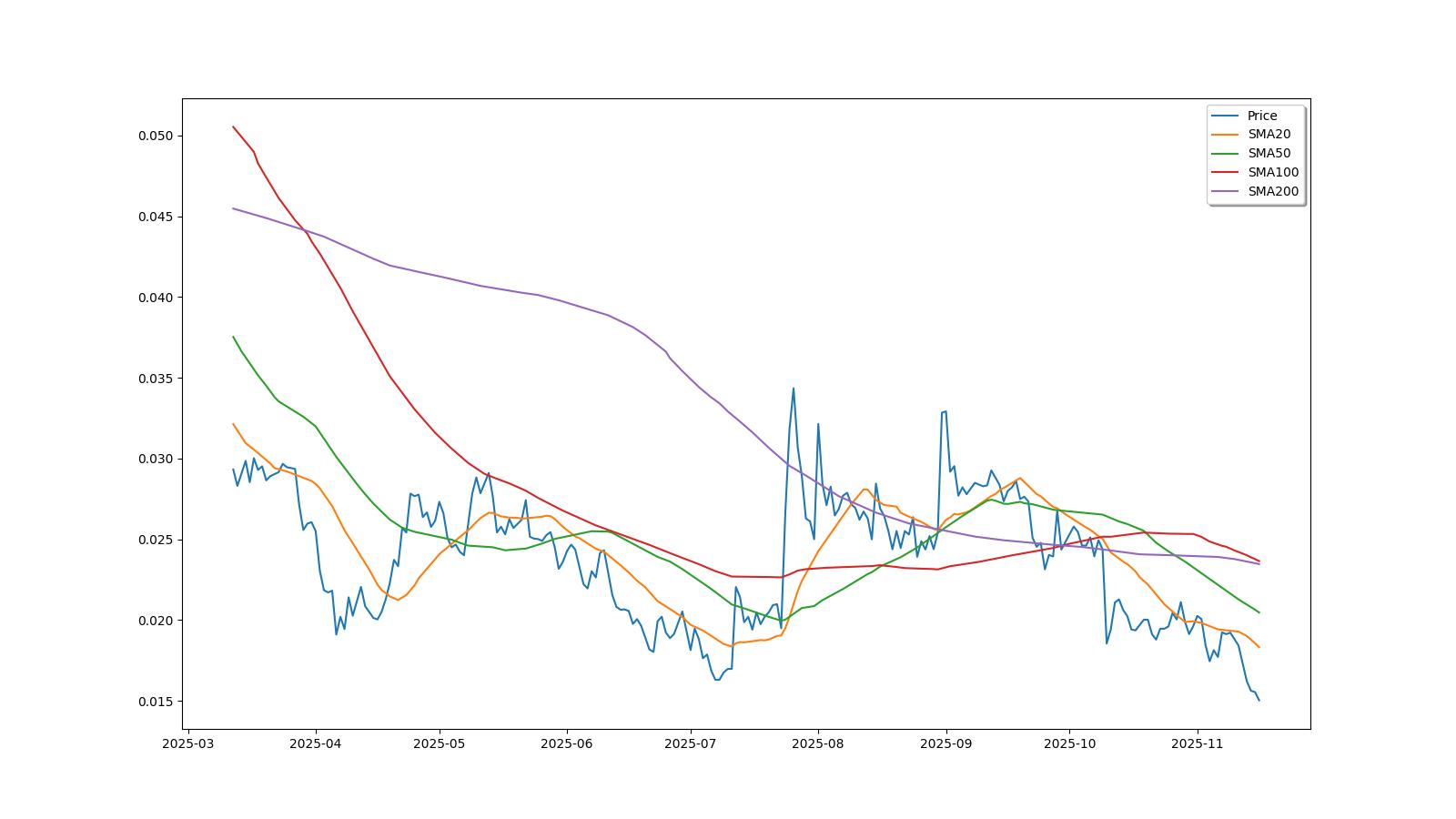 IDEX Simple Moving Averages