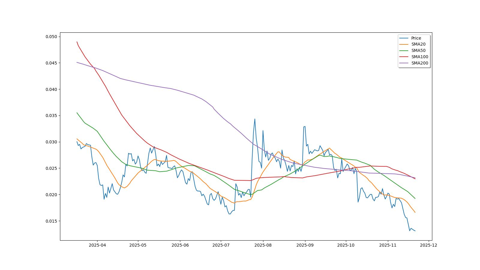 IDEX Simple Moving Averages
