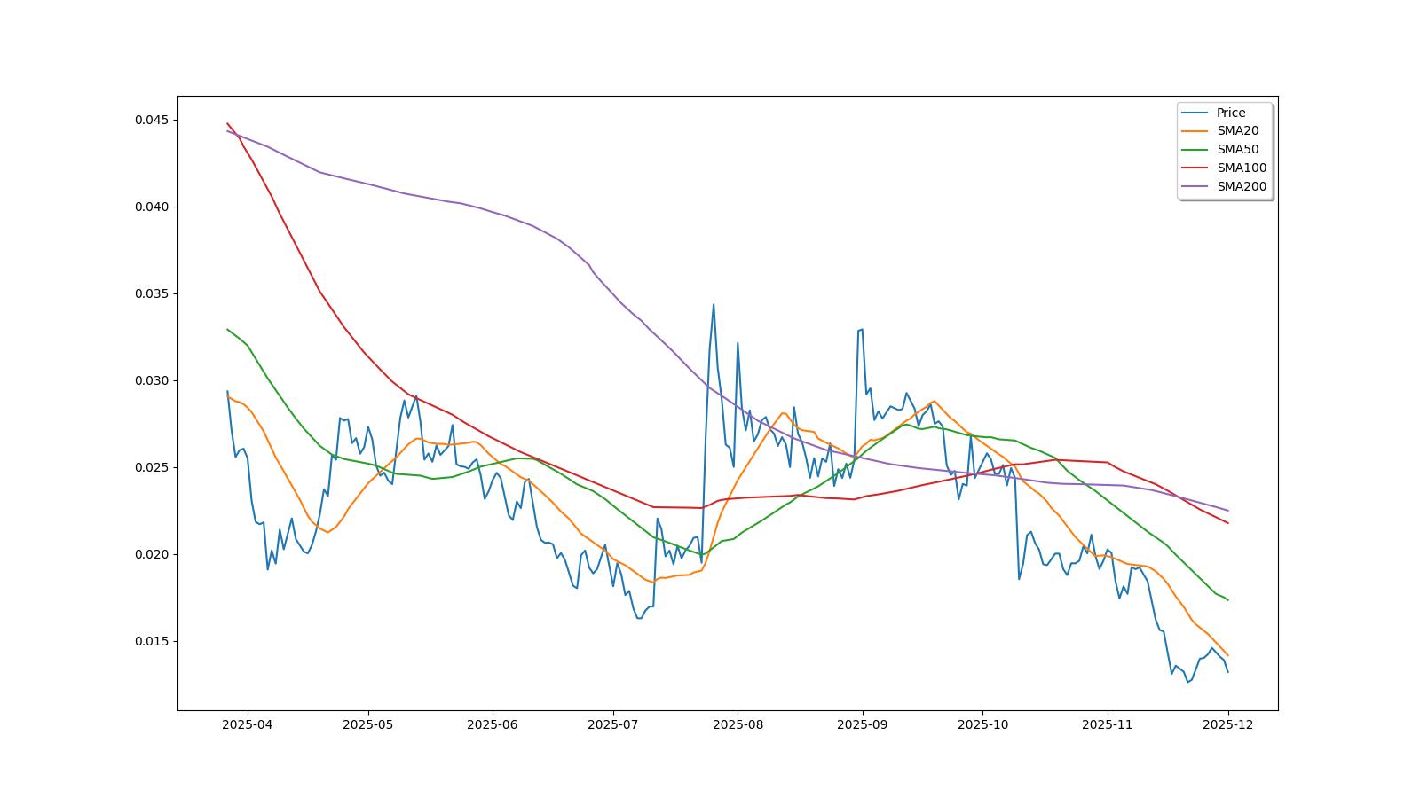 IDEX Simple Moving Averages