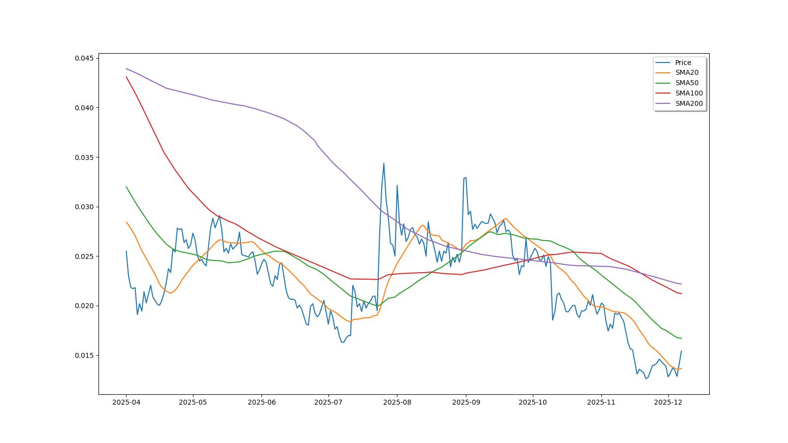 IDEX Simple Moving Averages