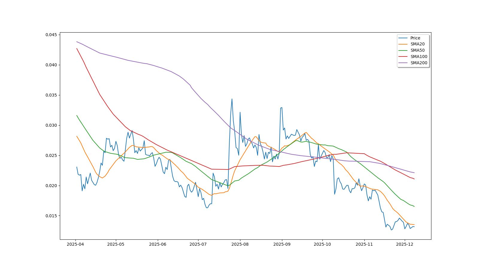 IDEX Simple Moving Averages