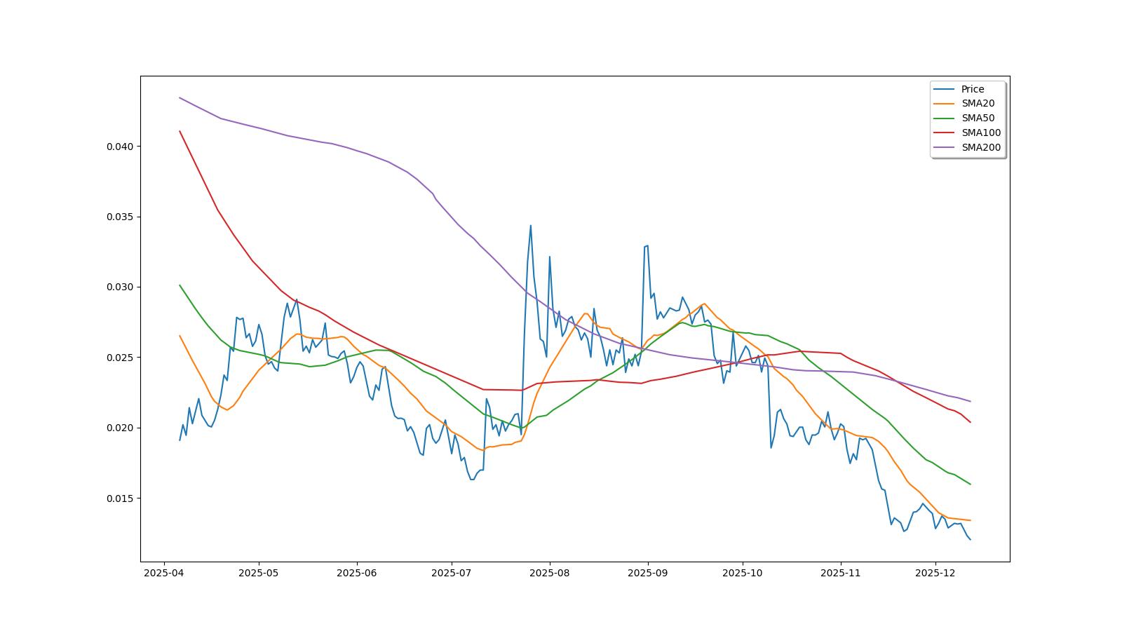 IDEX Simple Moving Averages