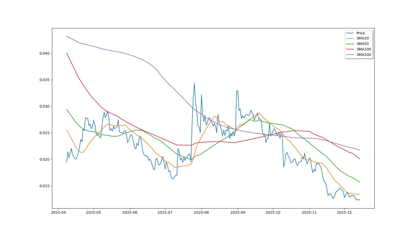IDEX Simple Moving Averages
