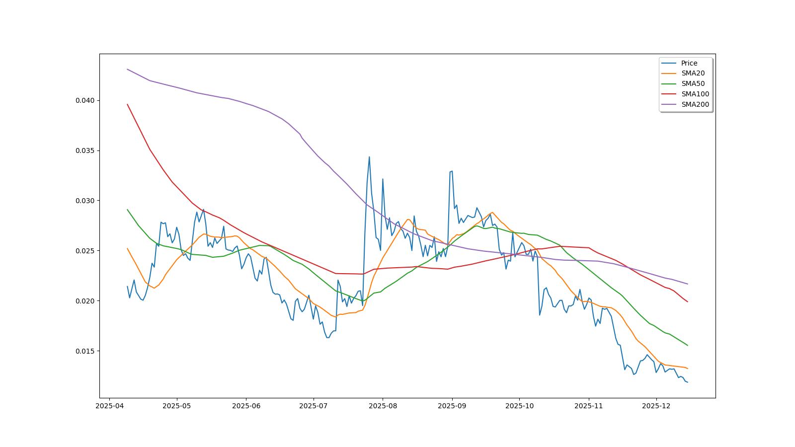 IDEX Simple Moving Averages