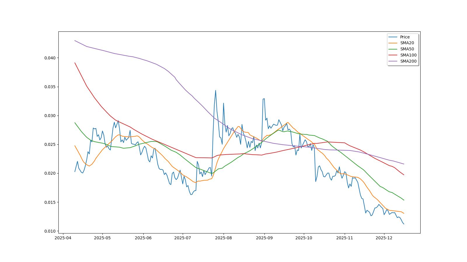 IDEX Simple Moving Averages
