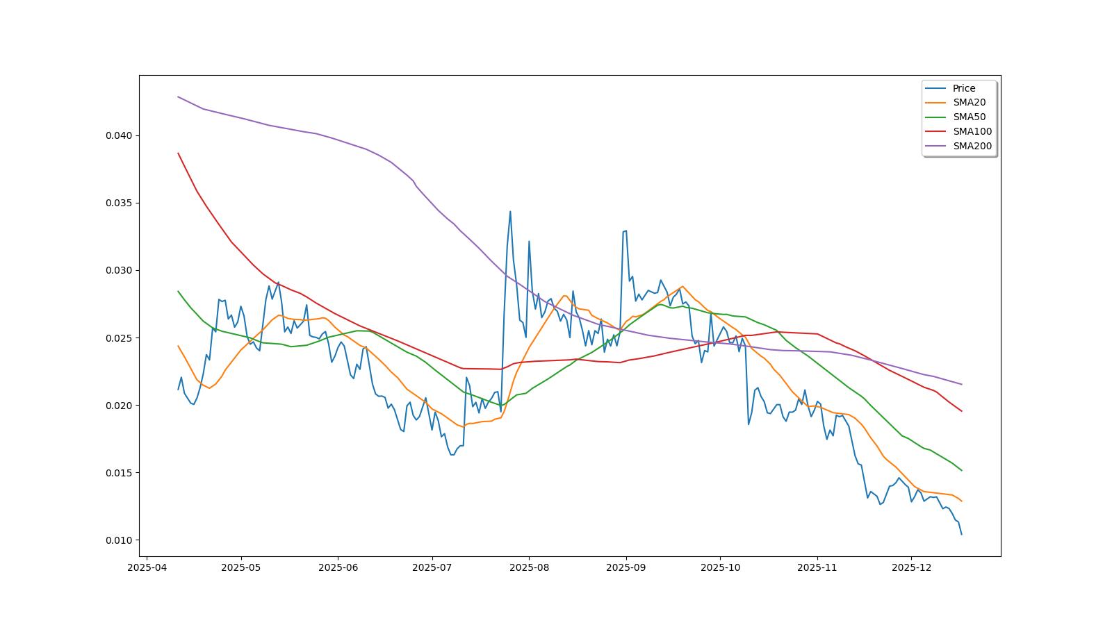 IDEX Simple Moving Averages