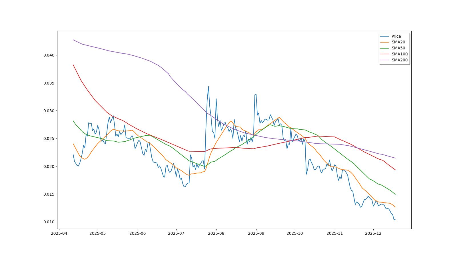 IDEX Simple Moving Averages