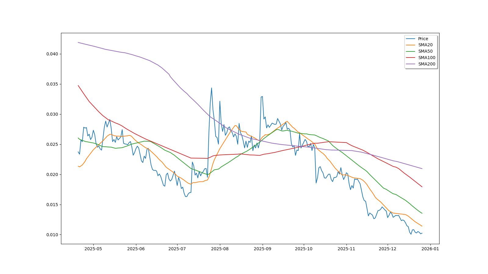 IDEX Simple Moving Averages