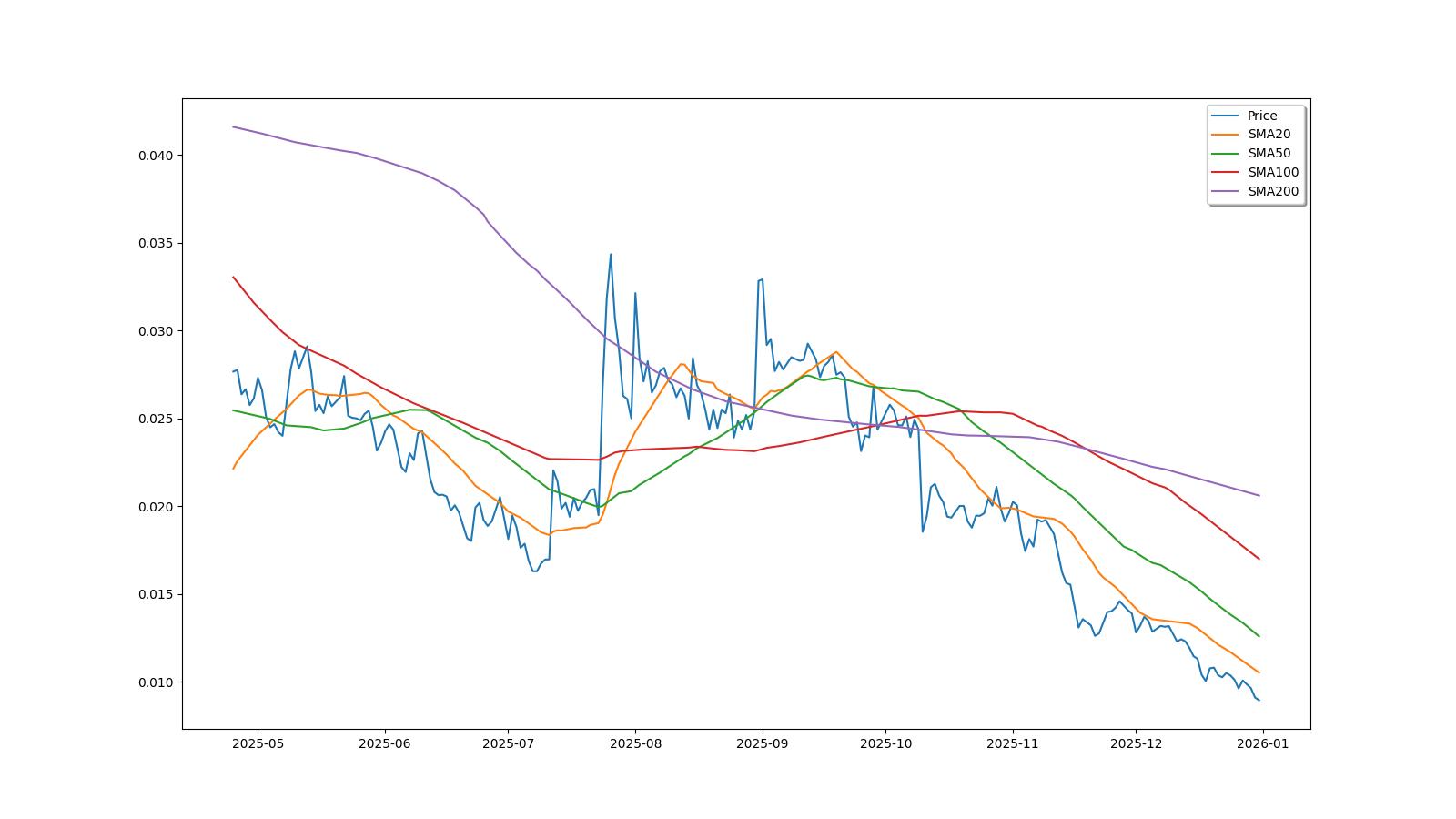 IDEX Simple Moving Averages