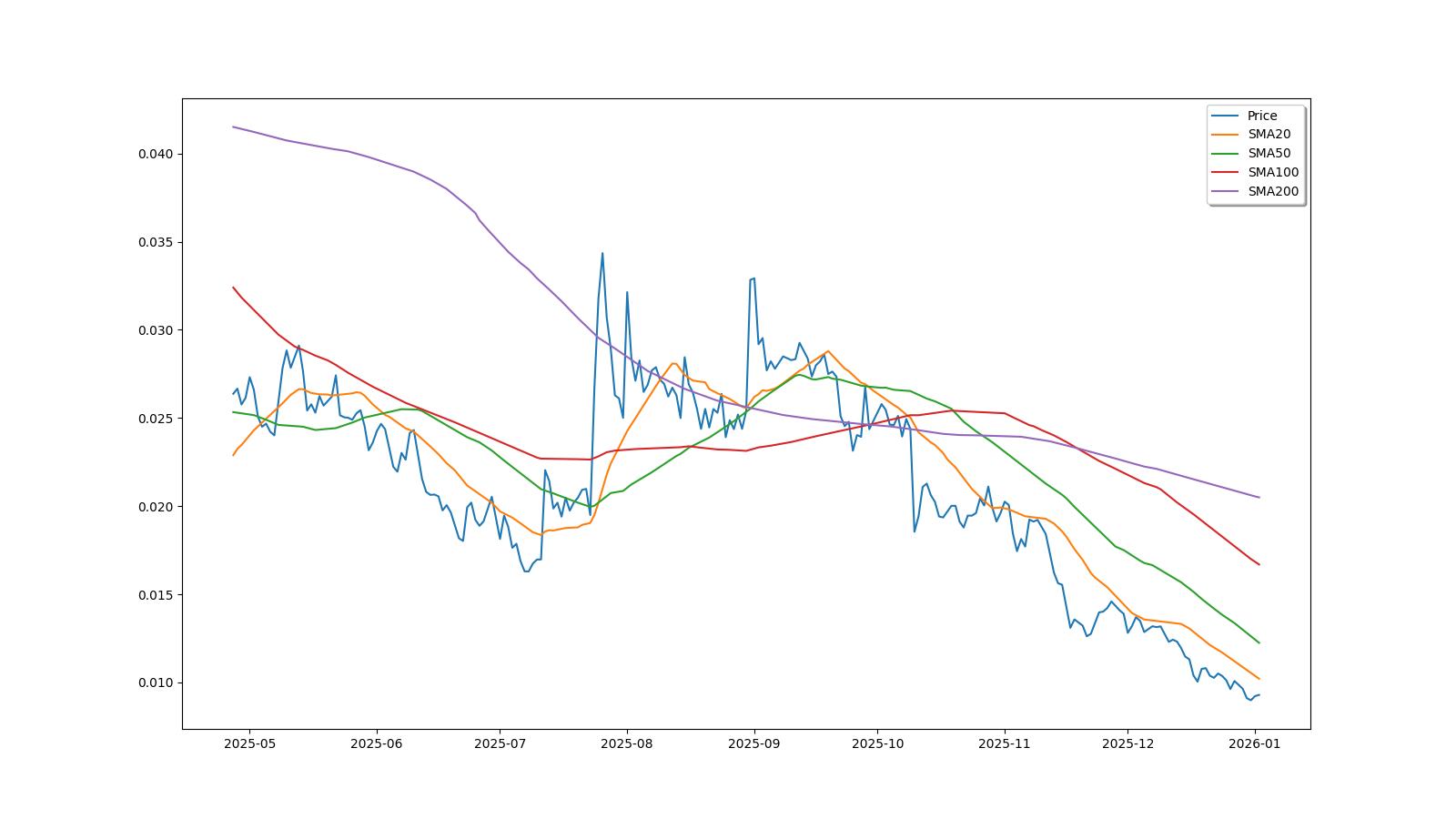 IDEX Simple Moving Averages