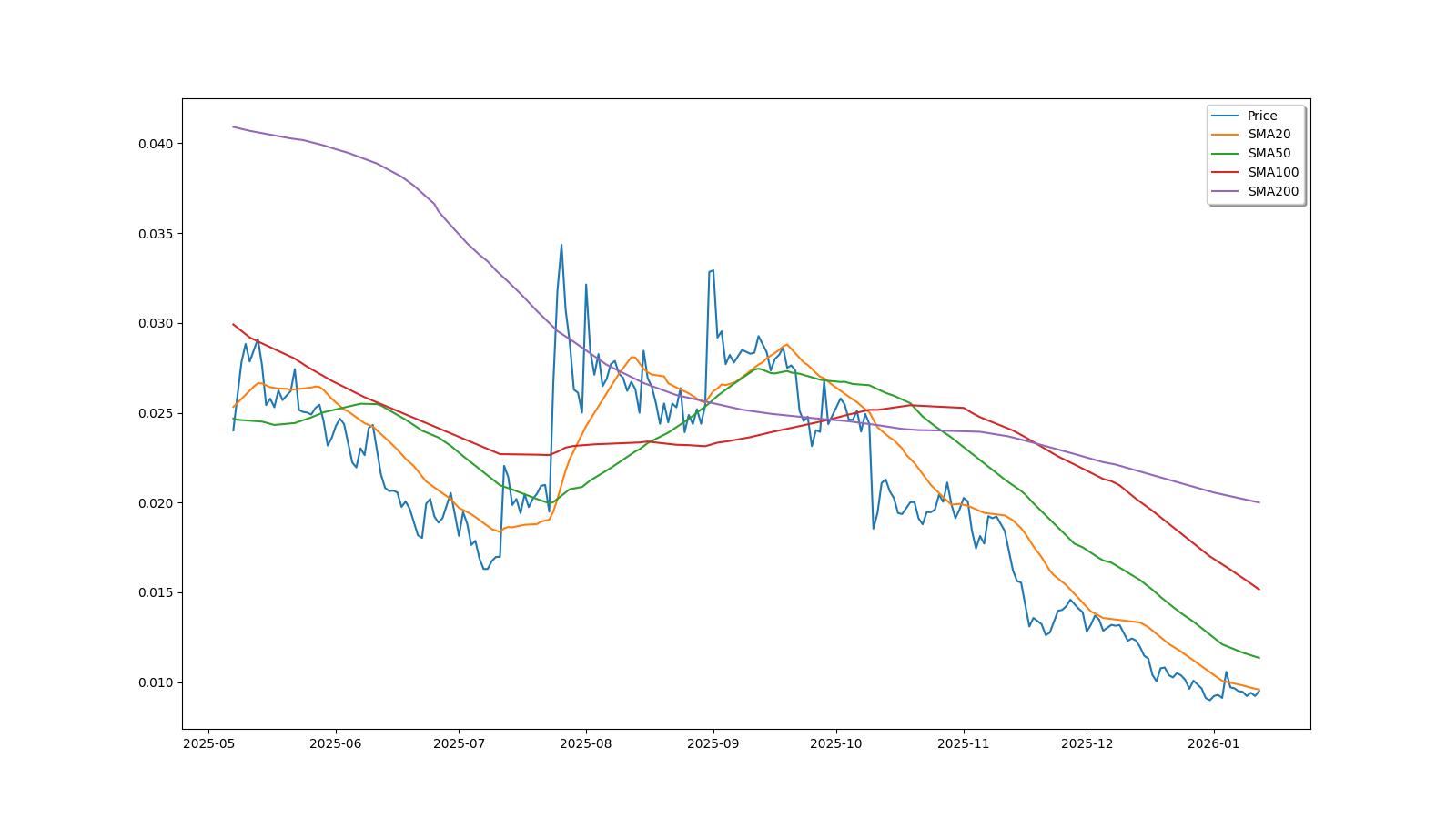 IDEX Simple Moving Averages
