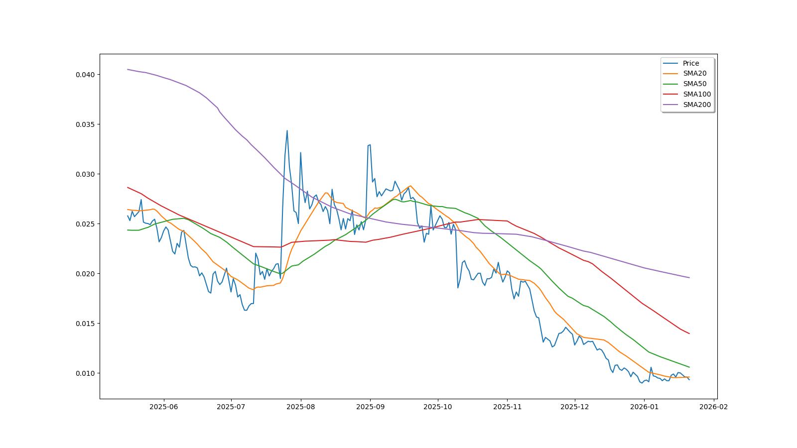 IDEX Simple Moving Averages