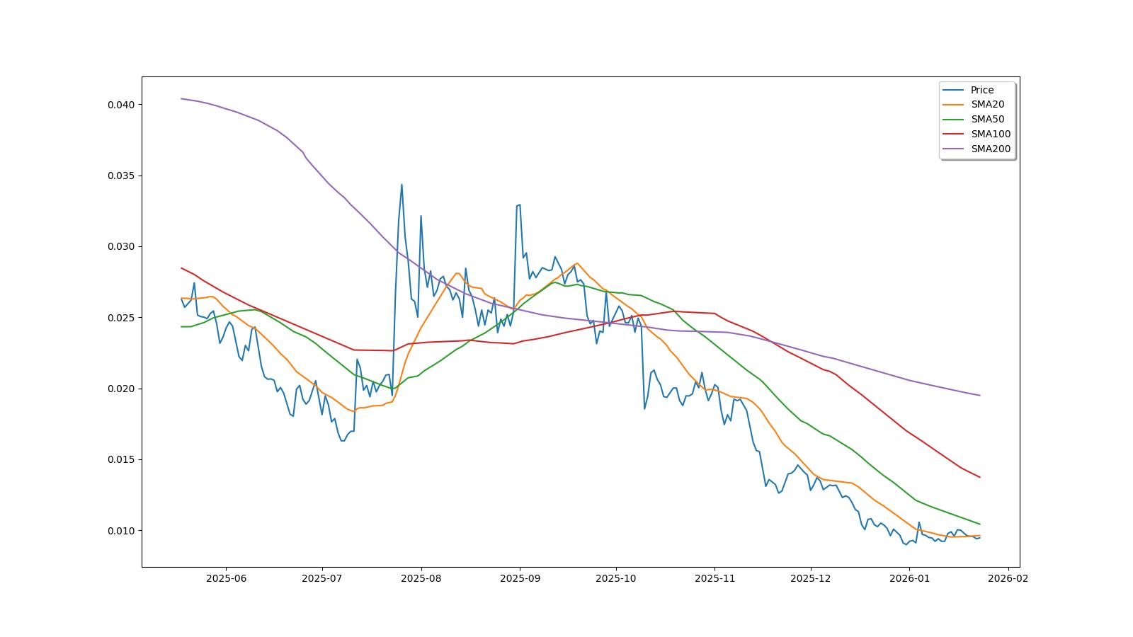 IDEX Simple Moving Averages