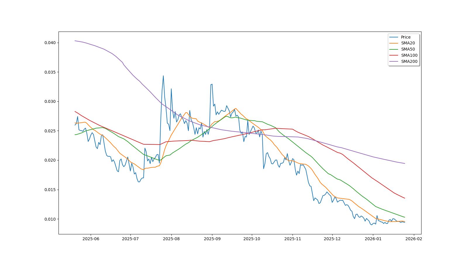 IDEX Simple Moving Averages