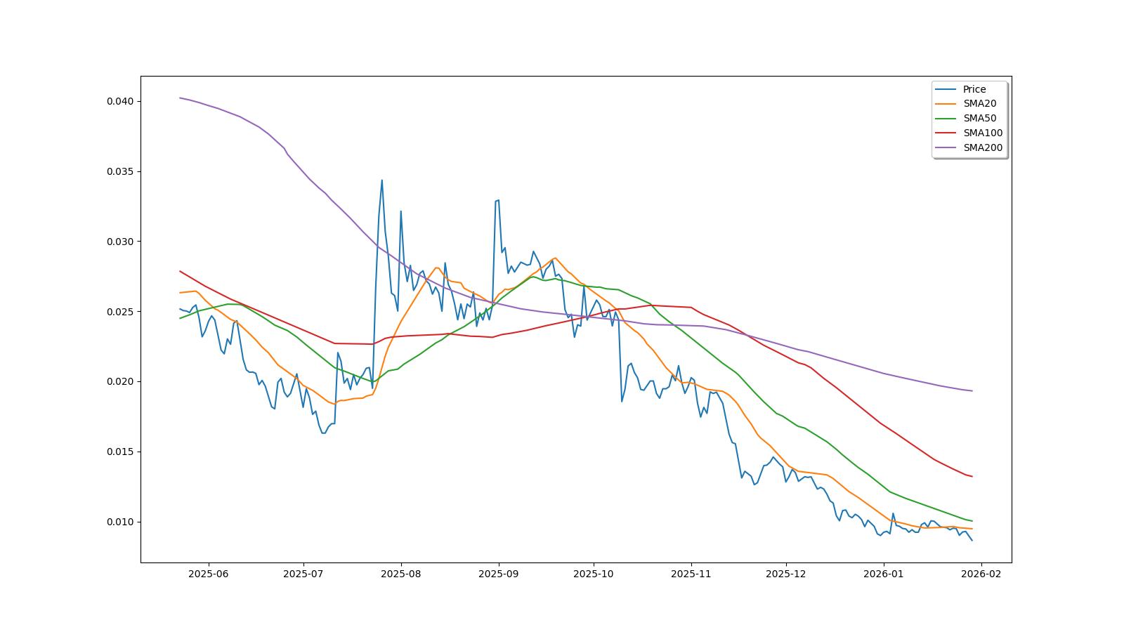 IDEX Simple Moving Averages