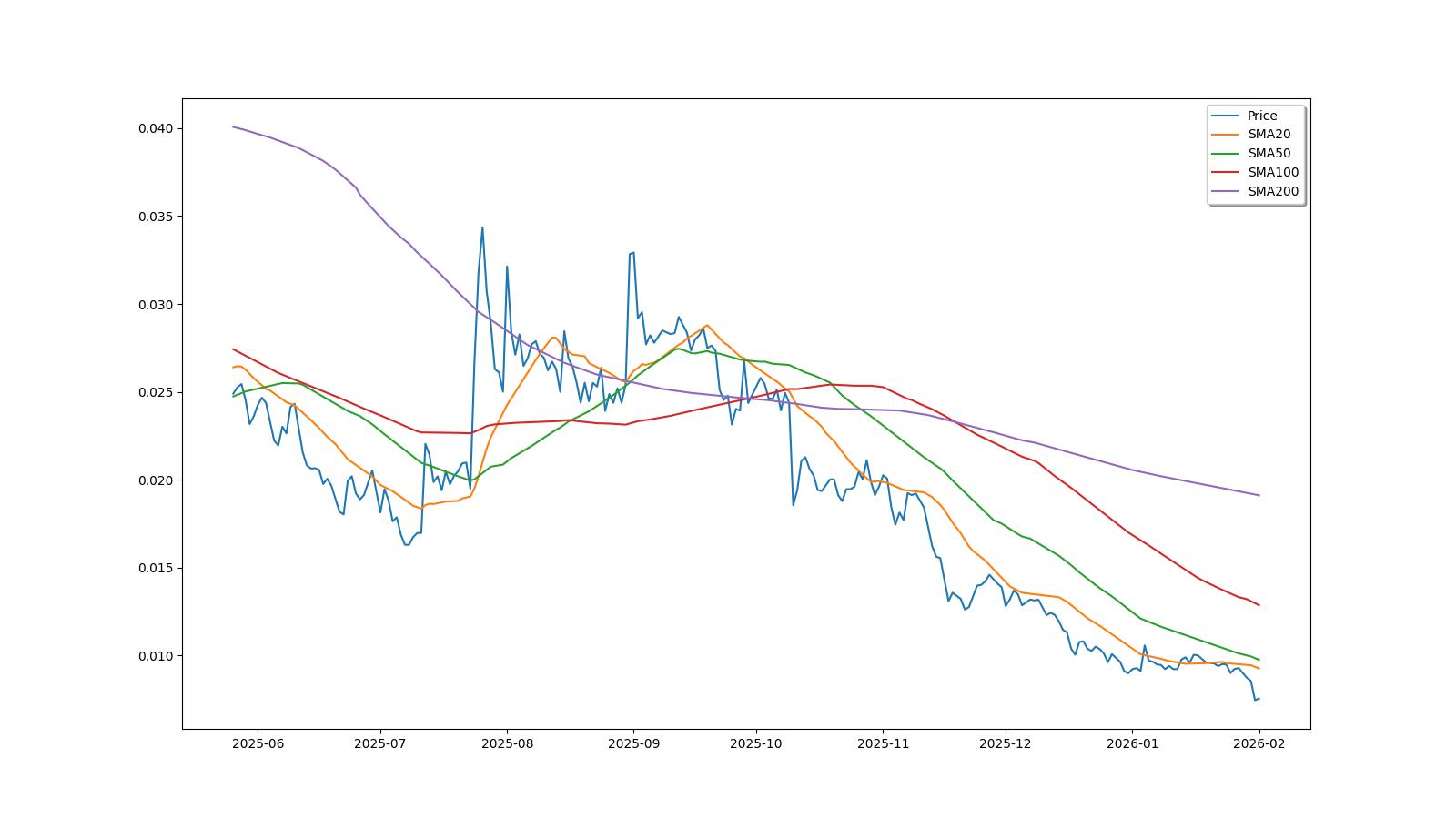 IDEX Simple Moving Averages