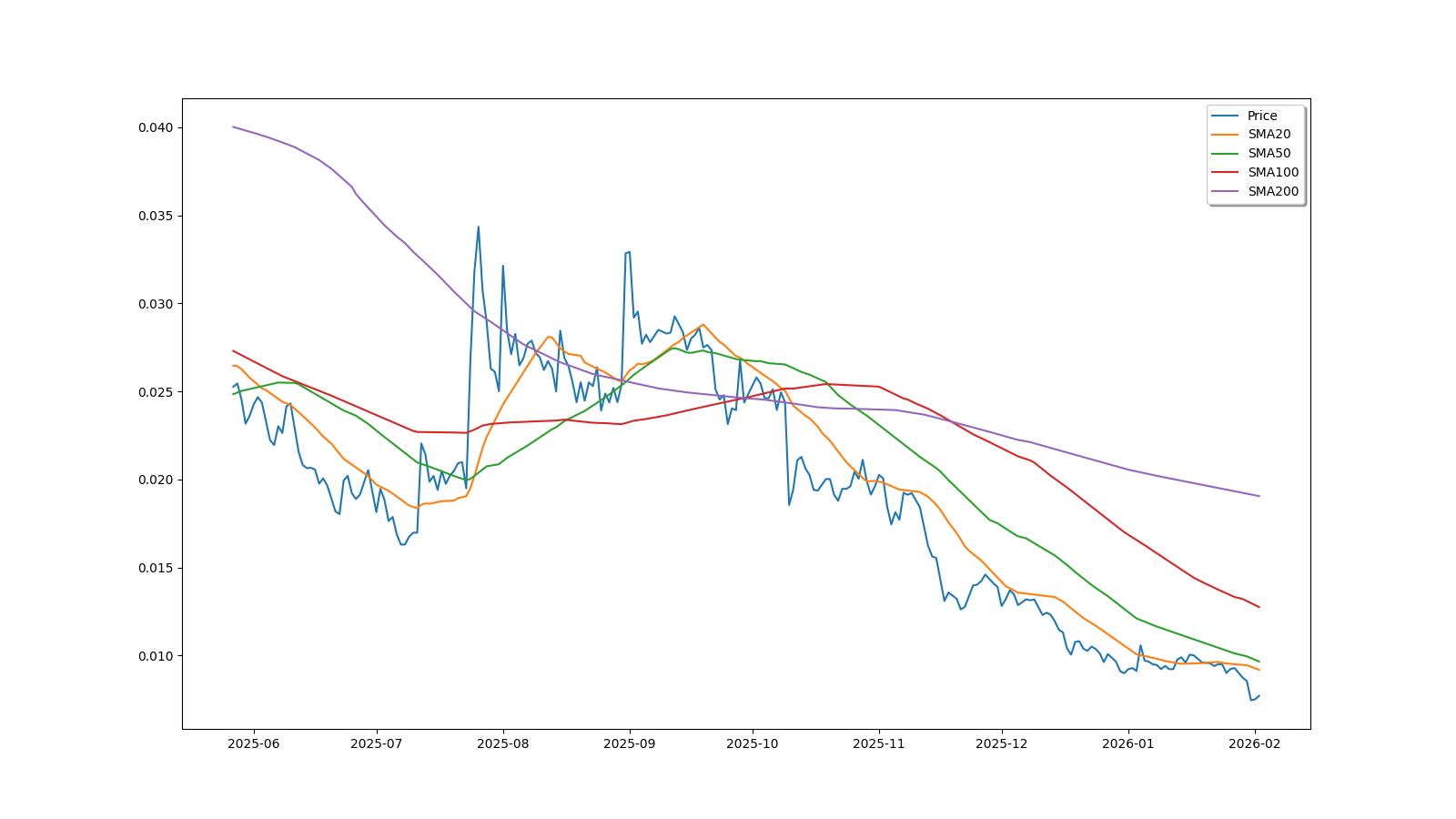 IDEX Simple Moving Averages