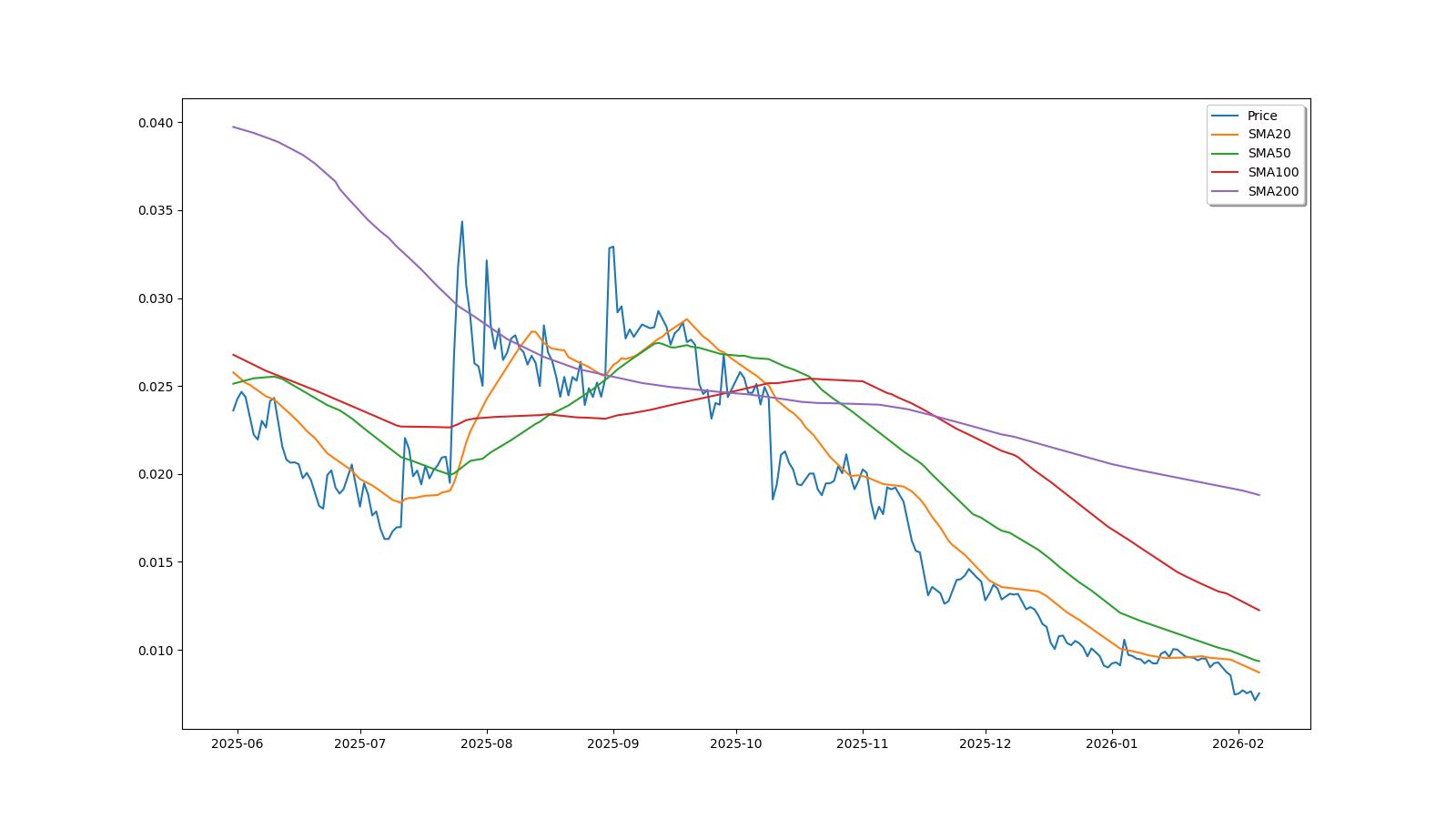 IDEX Simple Moving Averages
