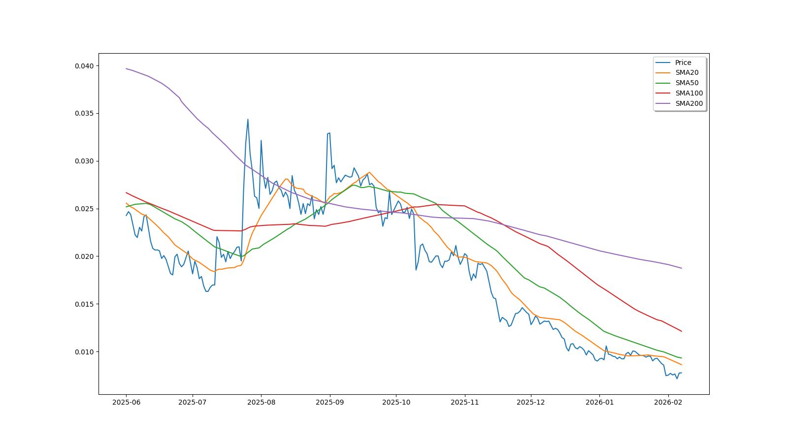 IDEX Simple Moving Averages