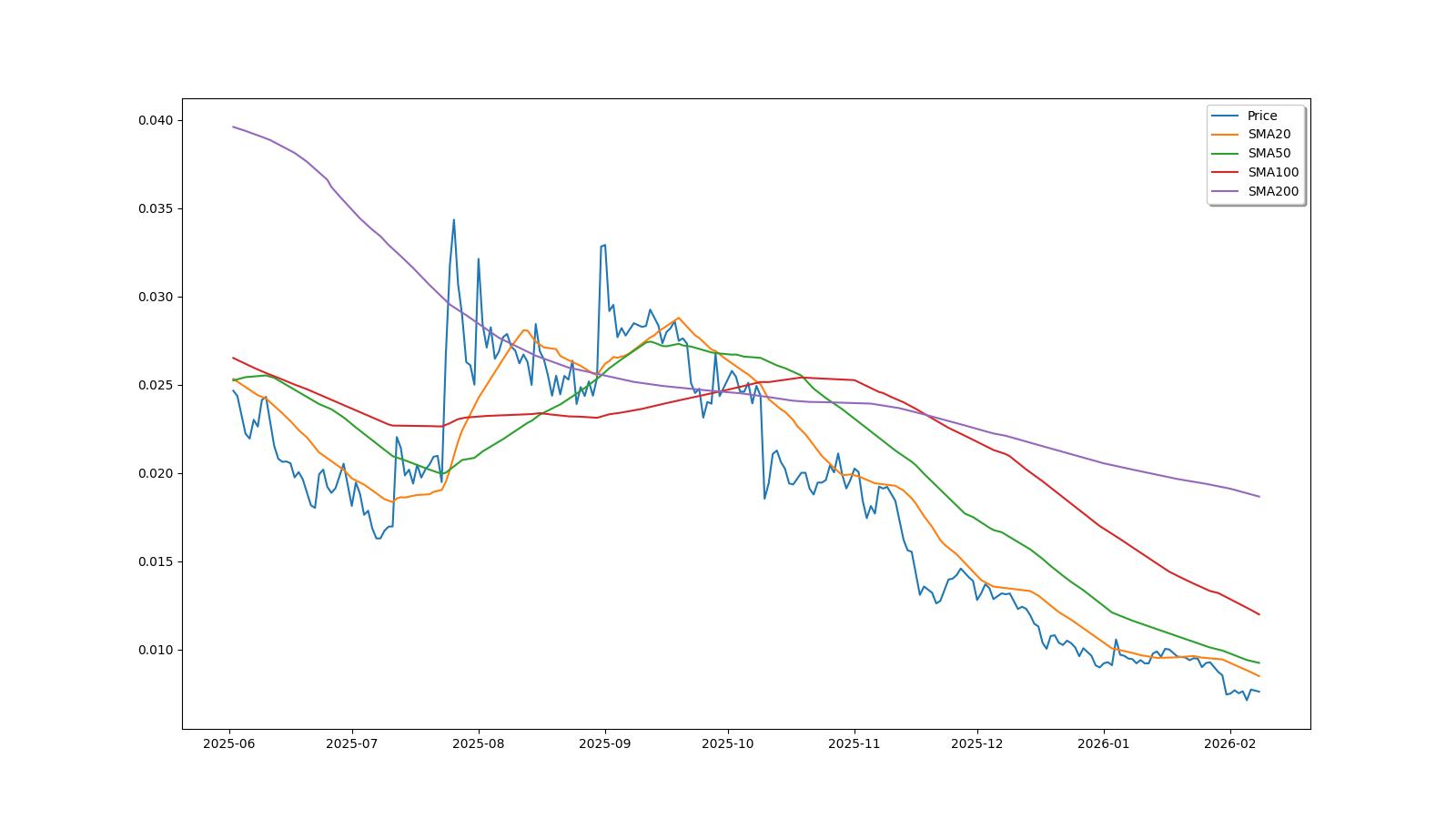 IDEX Simple Moving Averages